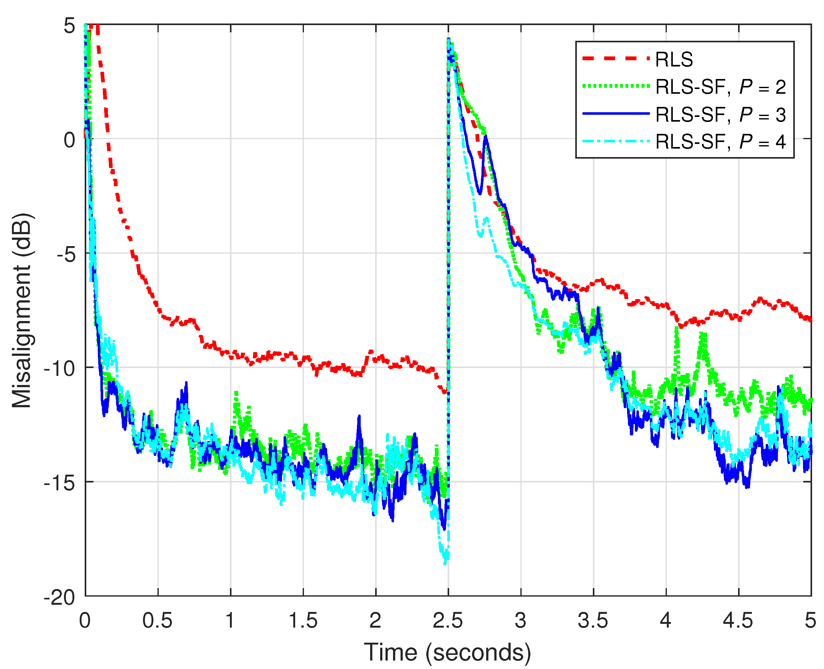 Efficient Algorithms for Linear System Identification with Particular ...