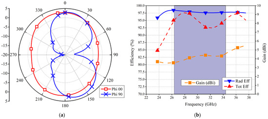 mmWave Four-Element MIMO Antenna for Future 5G Systems