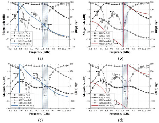 Design of Multi-Functional Transmitarray with Active Linear Polarization Conversion and Beam ...