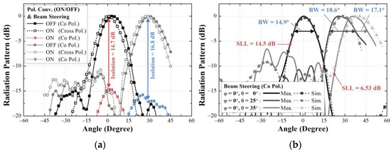 Design of Multi-Functional Transmitarray with Active Linear Polarization Conversion and Beam ...
