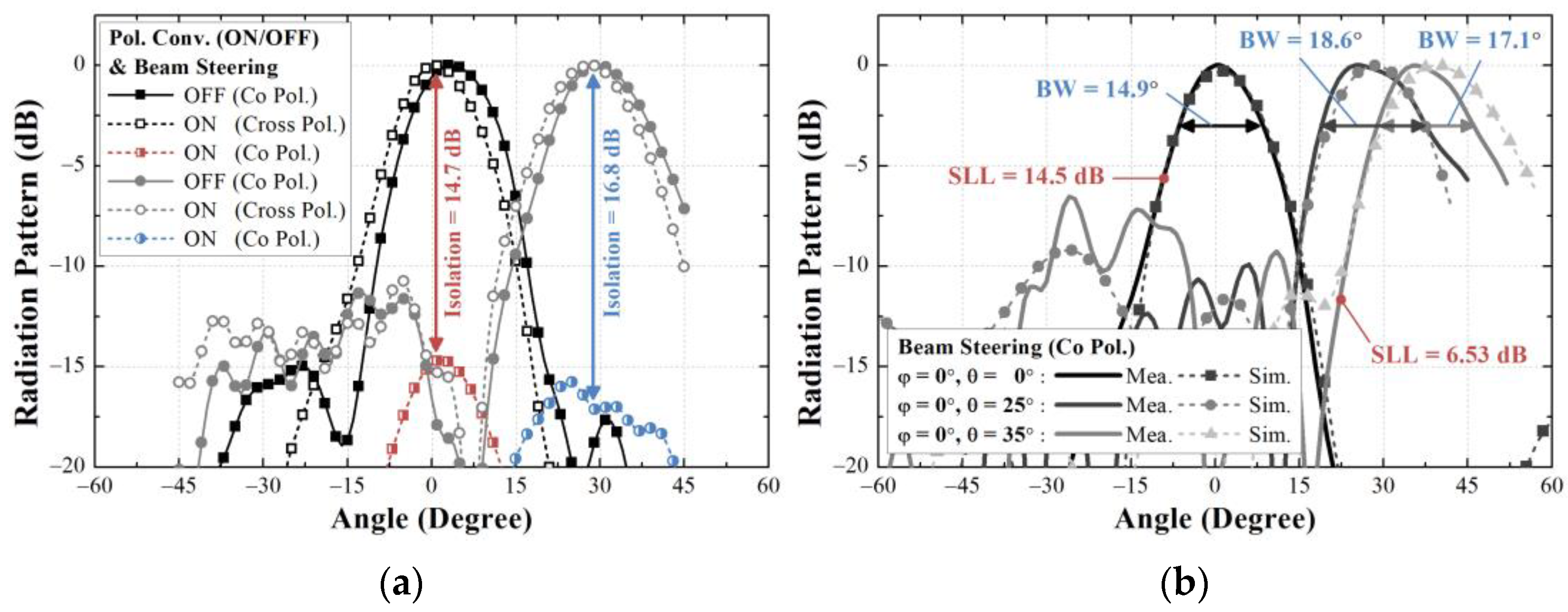Design of Multi-Functional Transmitarray with Active Linear Polarization Conversion and Beam ...