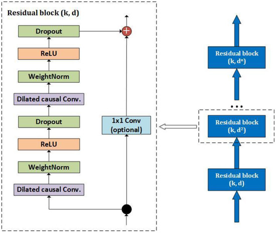 Hourly Power Consumption Forecasting Using RobustSTL and TCN