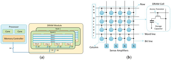 DRAM Retention Behavior with Accelerated Aging in Commercial Chips