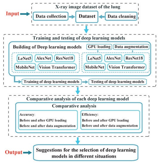 Pneumonia Recognition by Deep Learning: A Comparative Investigation