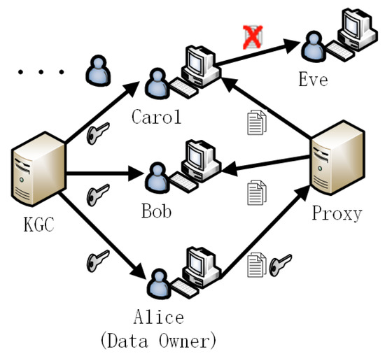 CLAP-PRE: Certificateless Autonomous Path Proxy Re-Encryption for Data ...