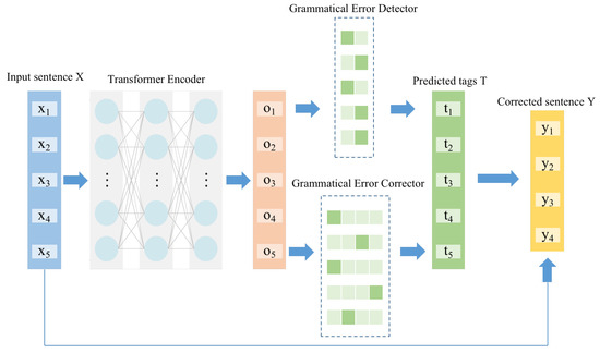 A Chinese Grammatical Error Correction Method Based on Iterative ...