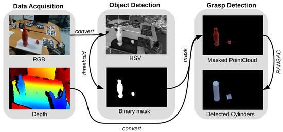 Computer Vision-Based Adaptive Semi-Autonomous Control of an Upper Limb ...