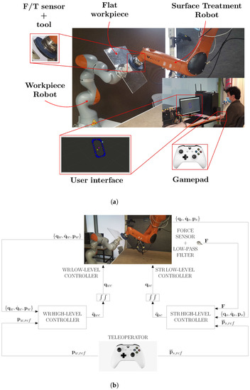 Augmented Reality-Based Interface for Bimanual Robot Teleoperation