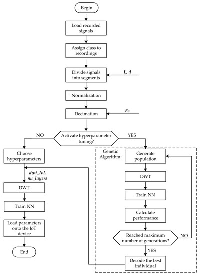 Applied Sciences | Free Full-Text | IoT System for Detecting the Condition of Rotating Machines ...