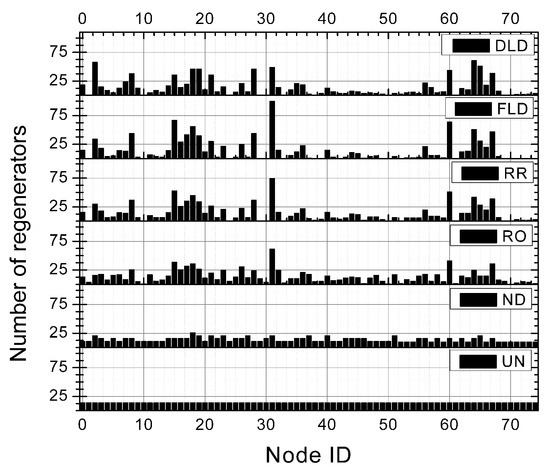 Traffic-Based Heuristics for Regenerator Placement in Translucent Dynamic Optical Networks