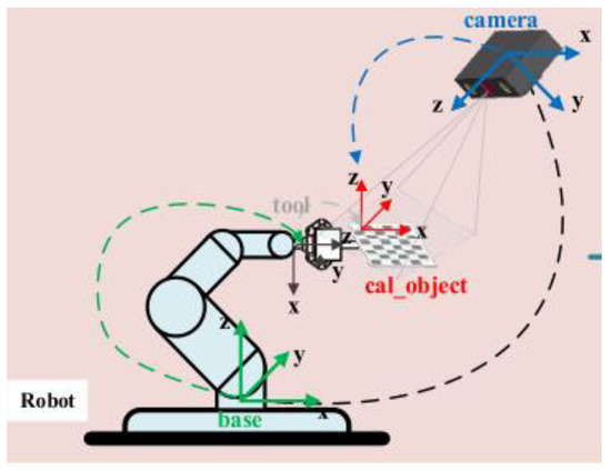 Research on the Hand–Eye Calibration Method of Variable Height and ...