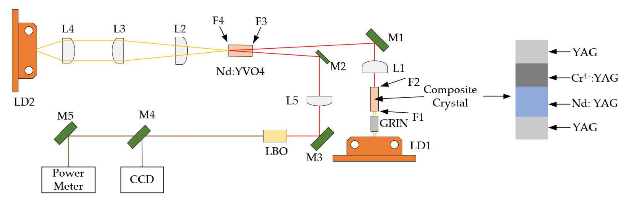 High Repetition Rate, TEM00 Mode, Compact Sub-Nanosecond 532 nm Laser