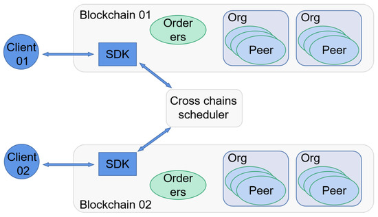 Efficient Cross-Chain Transaction Processing on Blockchains