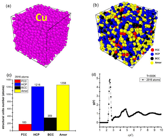 Molecular Dynamics Simulation of Bulk Cu Material under Various Factors