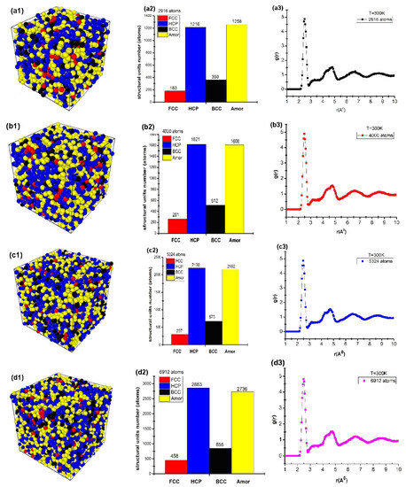 Molecular Dynamics Simulation of Bulk Cu Material under Various Factors
