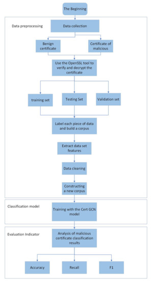 Malcertificate: Research and Implementation of a Malicious Certificate Detection Algorithm Based ...
