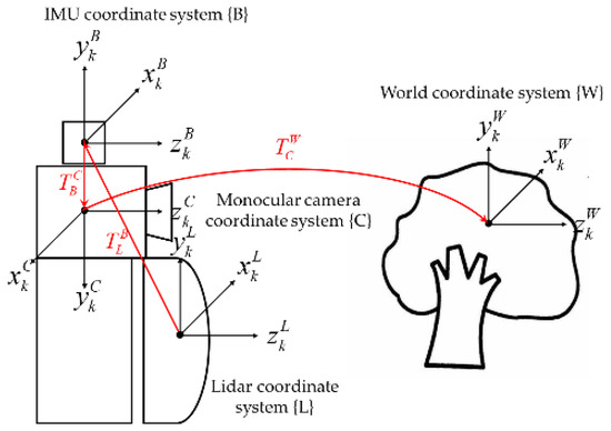 A Forest Point Cloud Real-Time Reconstruction Method with Single-Line Lidar Based on Visual–IMU ...