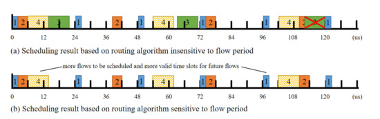 An Enhanced Routing and Scheduling Mechanism for Time-Triggered Traffic ...
