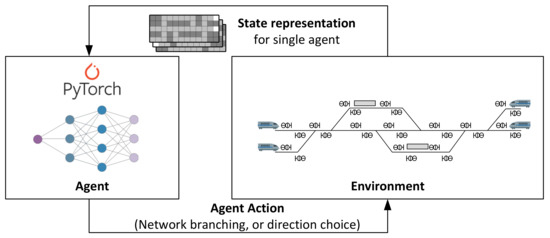 Environment Representations of Railway Infrastructure for Reinforcement ...