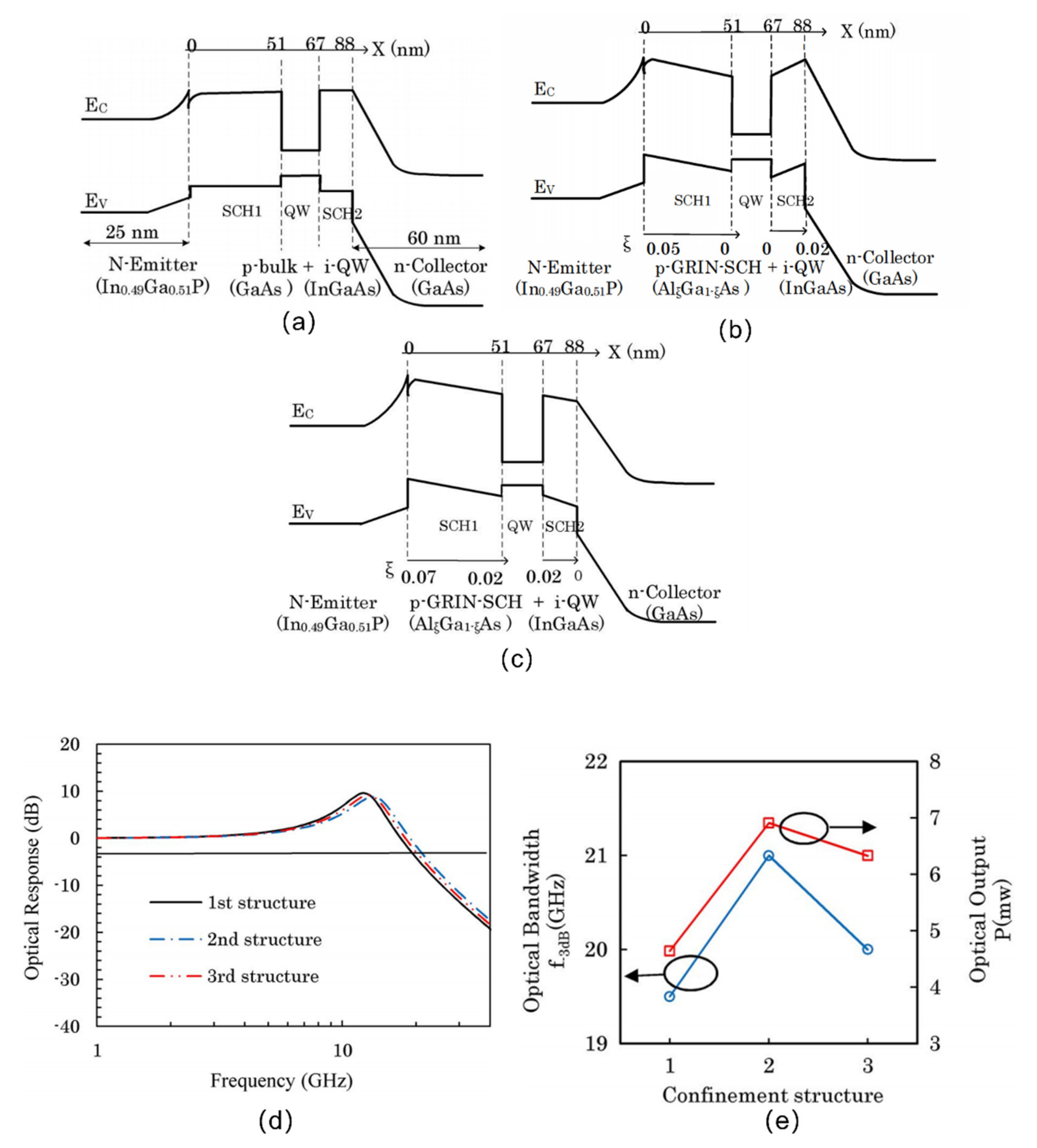 Modulation Characteristics of High-Speed Transistor Lasers