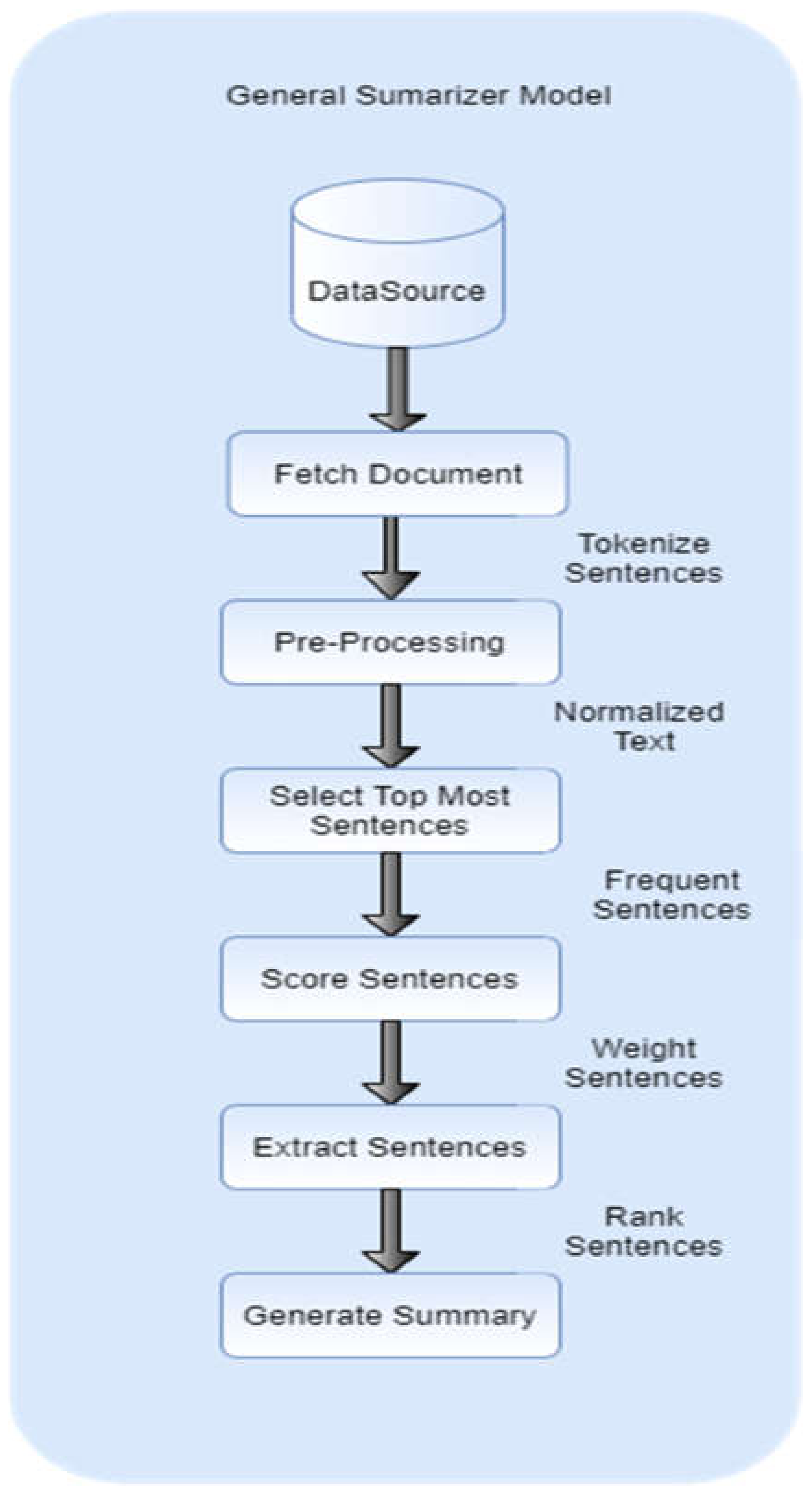 5 Powerful Text Summarization Techniques In Python - vrogue.co 5 Powerful Text Summarization Techniques In Python - vrogue.co