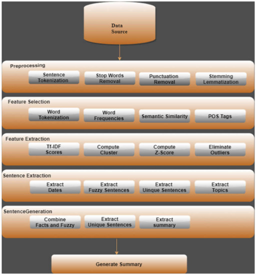 A Novel Approach for Semantic Extractive Text Summarization