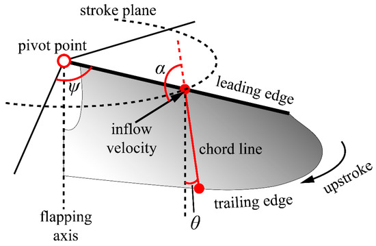 Effect of Wing Membrane Material on the Aerodynamic Performance of ...