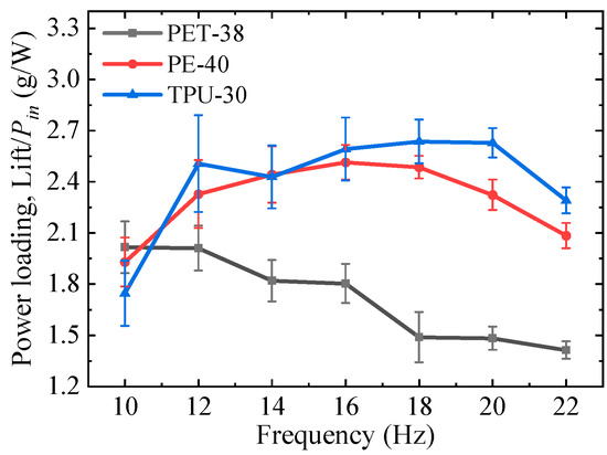 Effect of Wing Membrane Material on the Aerodynamic Performance of ...