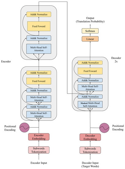 Applied Sciences | Free Full-Text | X-Transformer: A Machine ...