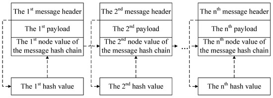 Applied Sciences | Free Full-Text | A Secure Communication Method Based ...