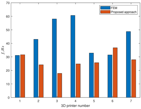 Estimating Natural Frequencies of Cartesian 3D Printer Based on ...