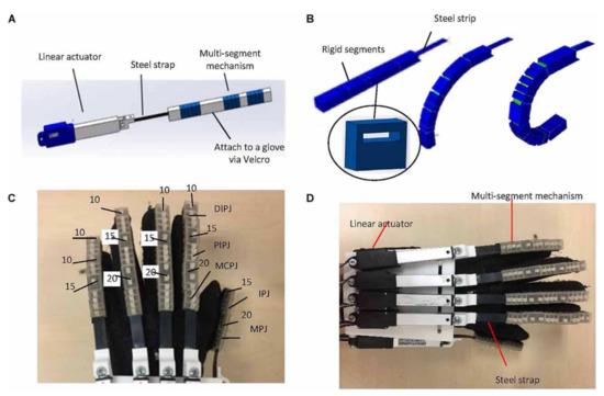 Current State of Robotics in Hand Rehabilitation after Stroke: A ...