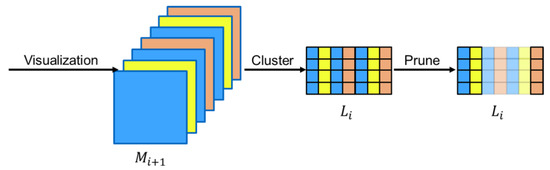 Applied Sciences | Free Full-Text | A Filter Pruning Method of CNN Models Based on Feature Maps ...