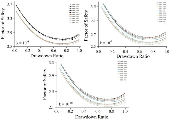 Coupled Numerical and Analytical Stability Analysis Charts for an Earth ...