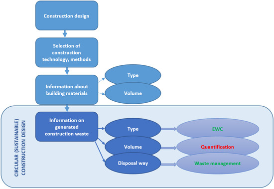 Waste Management in a Sustainable Circular Economy as a Part of Design ...