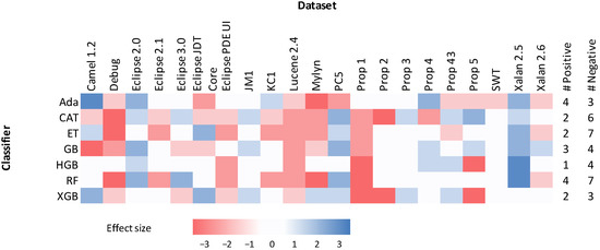 Applied Sciences | Free Full-Text | Software Defect Prediction Using Stacking Generalization of ...