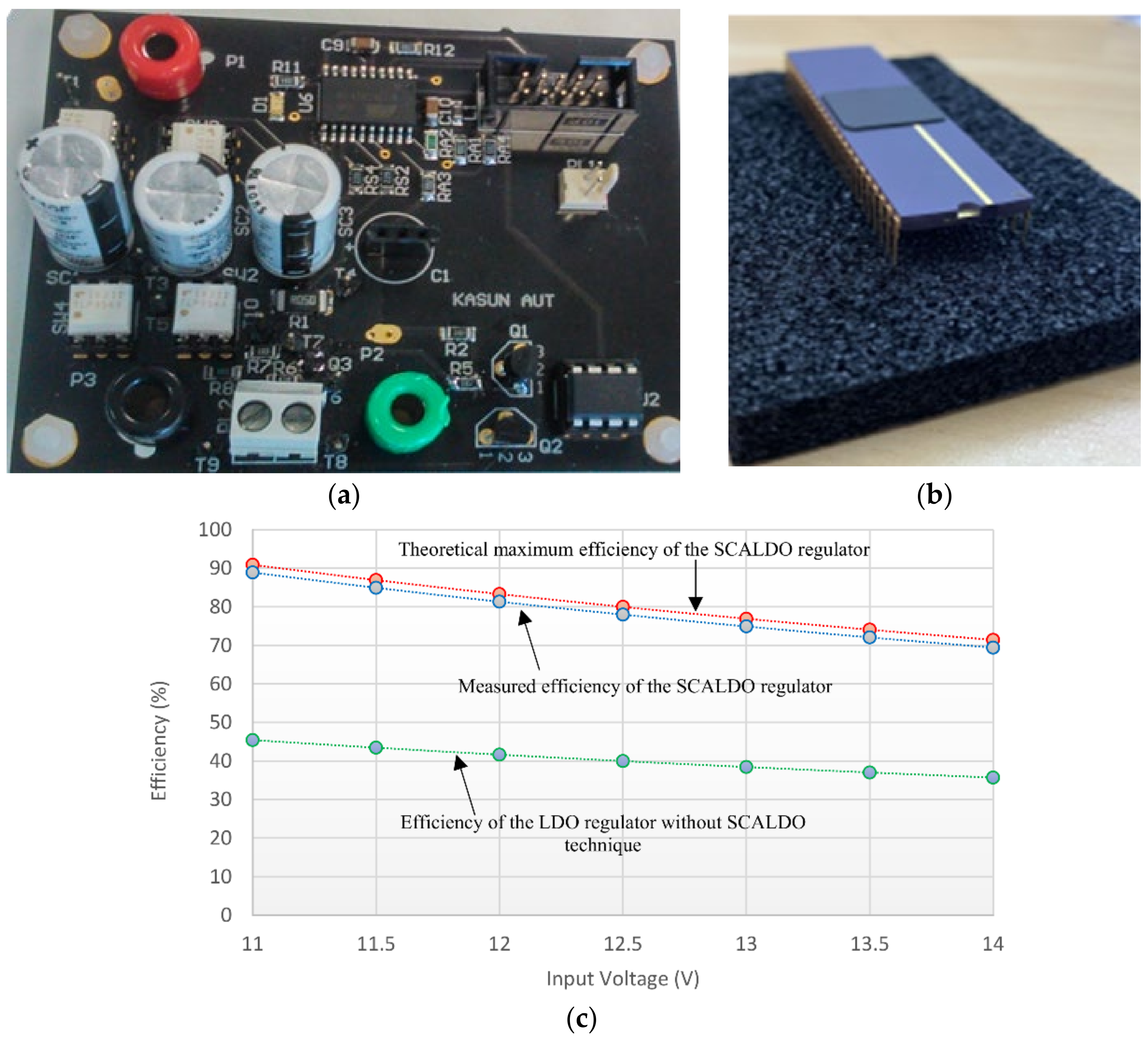 Current Context and Research Trends in Linear DC–DC Converters