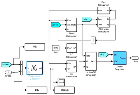Induction Machine-Based EV Vector Control Model Using Mamdani Fuzzy Logic Controller