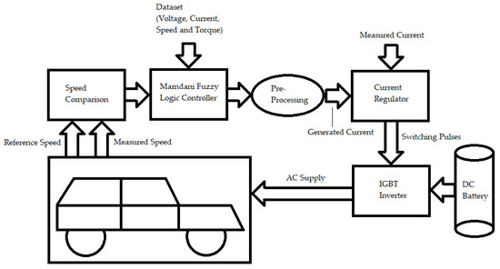 Induction Machine-Based EV Vector Control Model Using Mamdani Fuzzy Logic Controller