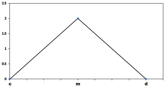 Induction Machine-Based EV Vector Control Model Using Mamdani Fuzzy Logic Controller