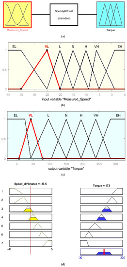 Induction Machine-Based EV Vector Control Model Using Mamdani Fuzzy Logic Controller