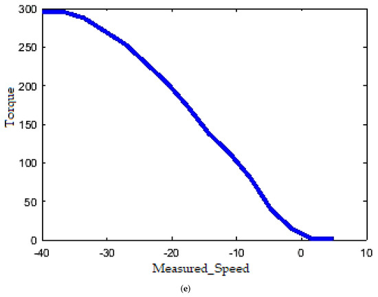 Induction Machine-Based EV Vector Control Model Using Mamdani Fuzzy Logic Controller