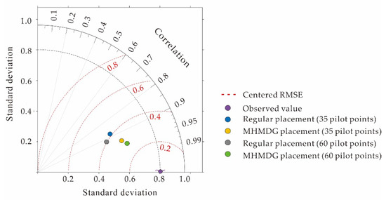 Optimized Pilot Point Emplacement Based Groundwater Flow Calibration ...