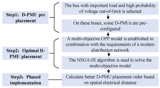 Applied Sciences | Free Full-Text | Multi-Objective Optimal D-PMU Placement for Fast, Reliable ...