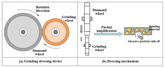 Research and Progress on Truing and Sharpening Process of Diamond ...