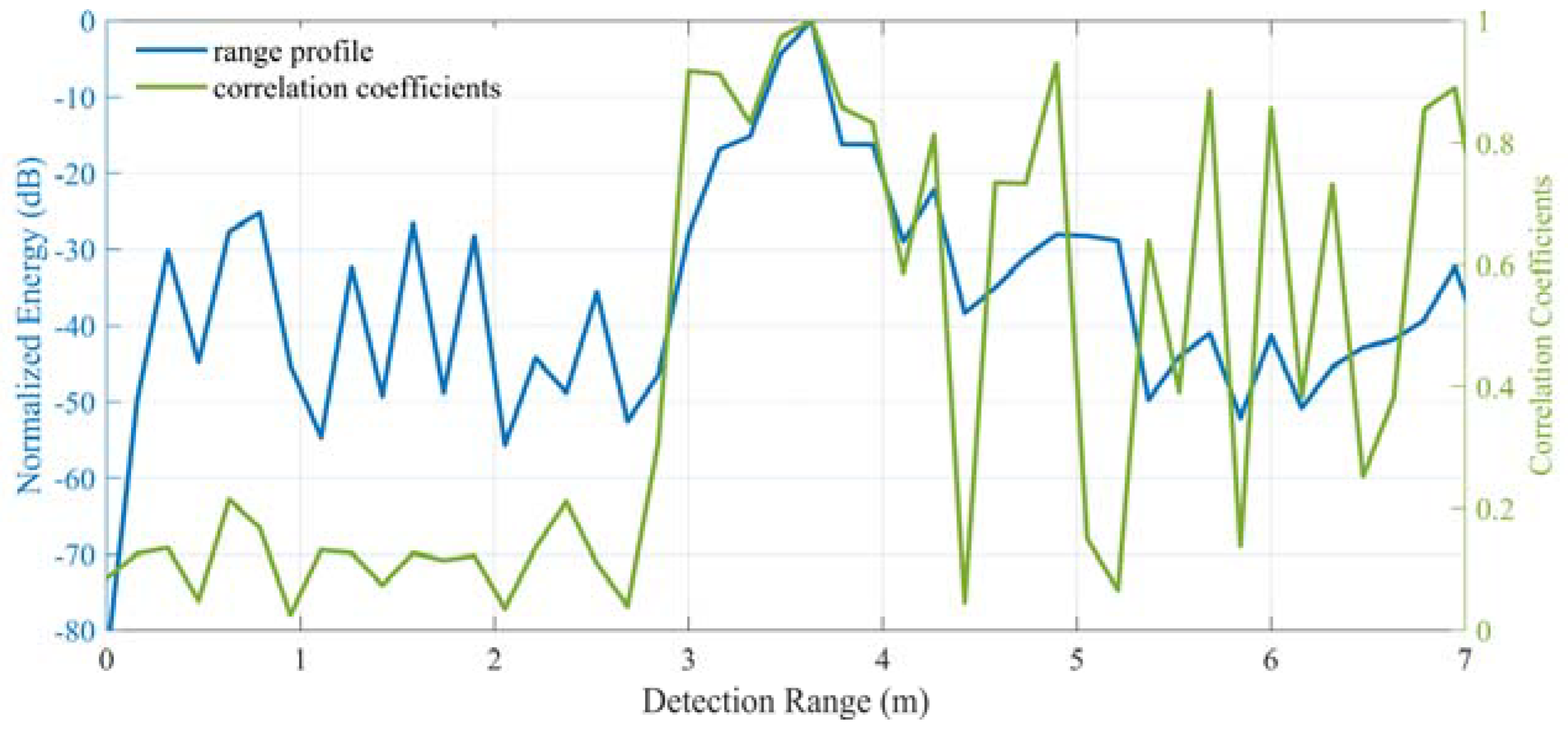 Multiple Stationary Human Targets Detection in Through-Wall UWB Radar ...