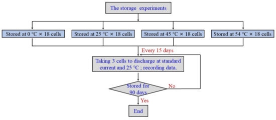 Capacity Estimation Models of Primary Lithium Batteries during Whole ...
