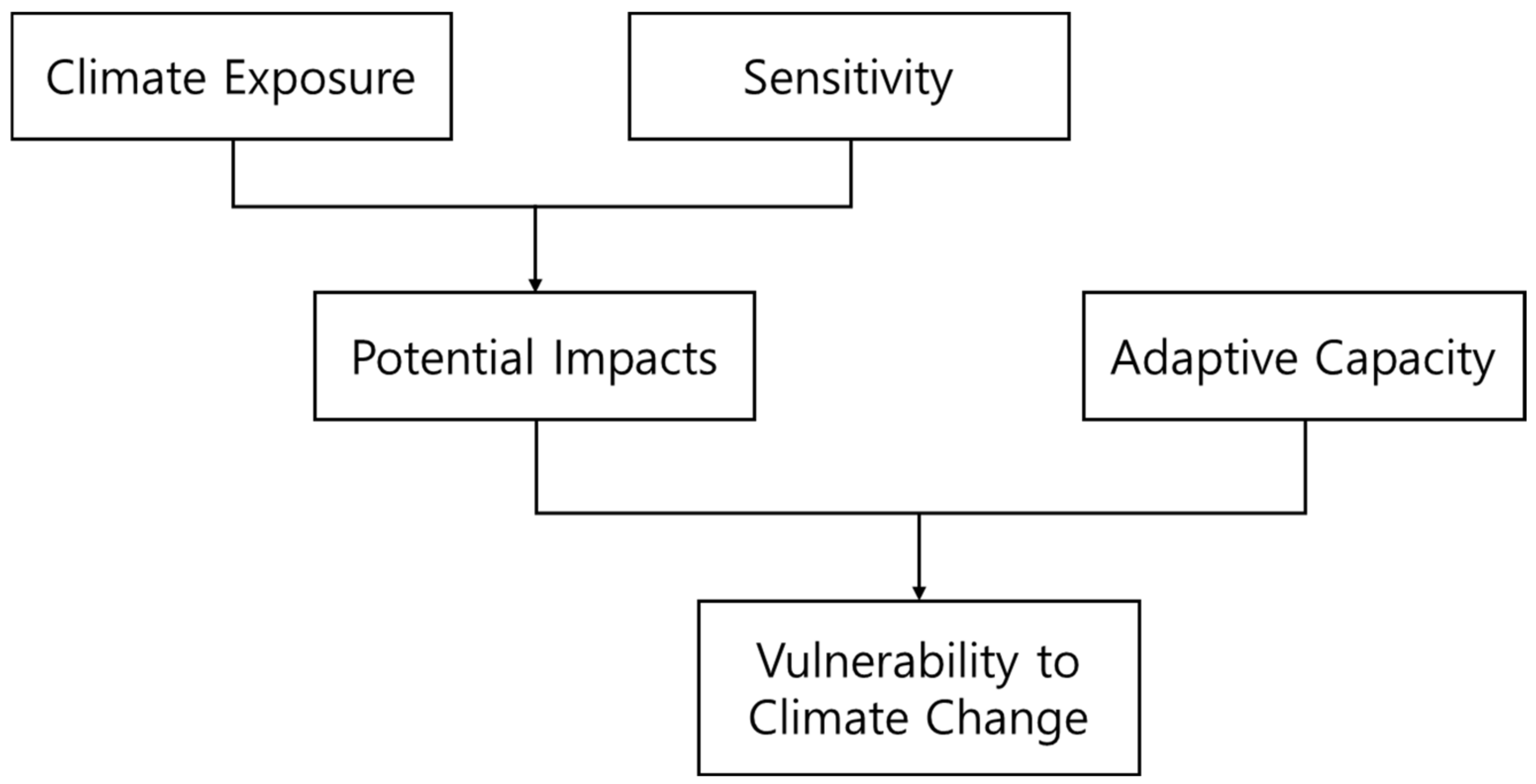 Calculation of a Climate Change Vulnerability Index for Nakdong ...
