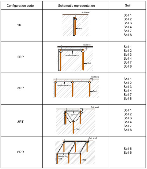 Soil Treatment to Reduce Grounding Resistance by Applying Low ...