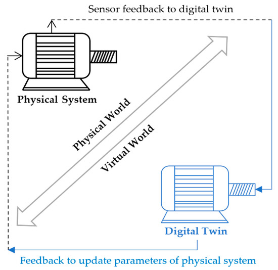 Digital Twin for Human–Robot Collaboration in Manufacturing: Review and ...